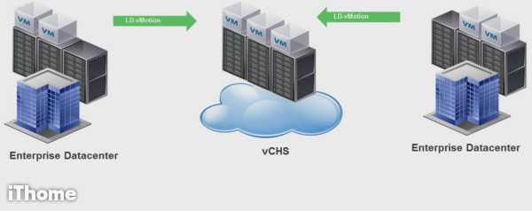 vSphere 新版打破限制，vMotion挺進雲資料中心 | iThome